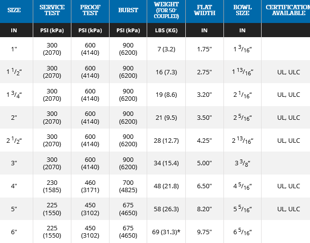SNAPTITE HFX LDH Hose – Associated Fire Safety Group